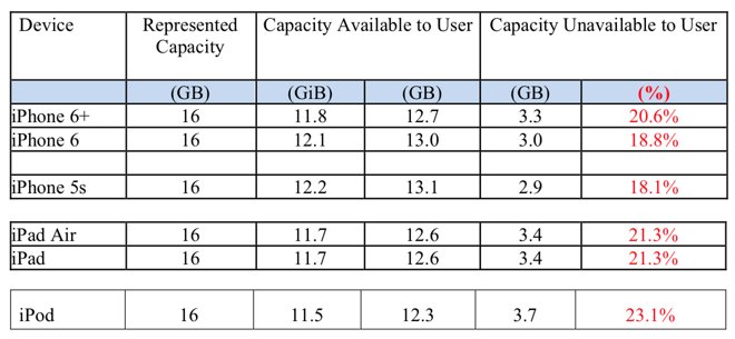 Apple ถูกฟ้องจากเหตุ iOS 8 กินพื้นที่มากเกินไป