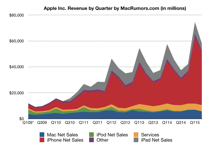 ผลการดำเนินงานไตรมาสล่าสุด Apple ทุบสถิติอีกครั้ง iPhone ขายได้ 61 ล้าน ...