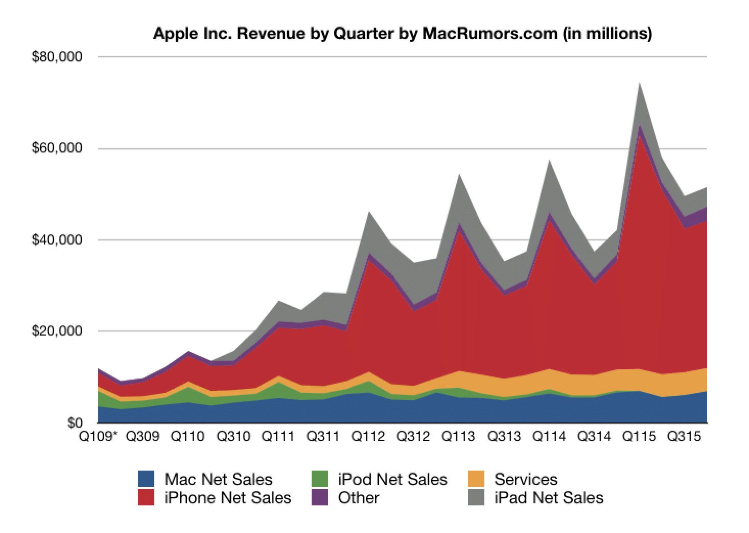 Apple รายงานผลประกอบการประจำไตรมาสทำสถิติใหม่อีกครั้ง ยอดขายโต 22%