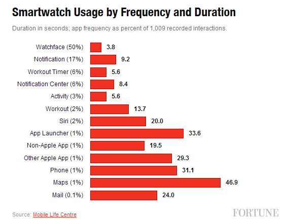 ผลการศึกษาพบคนส่วนใหญ่ใช้ Apple Watch เพื่อดูเวลา - น้อยมากที่ใช้แอพ