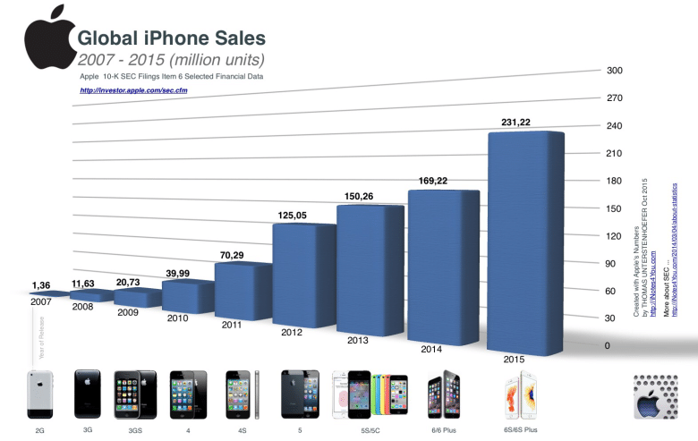 ชมภาพ Infographic รวมยอดขาย iPhone ตลอด 9 ปีในภาพเดียว