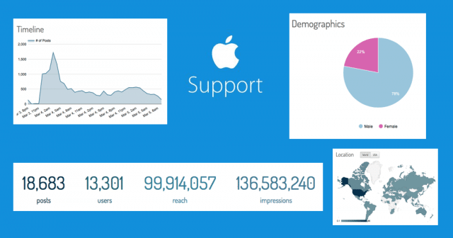 @AppleSupport ที่พึ่งเปิดตัว Apple ไล่ตอบคำถามถึง 100 ทวีตต่อชั่วโมง