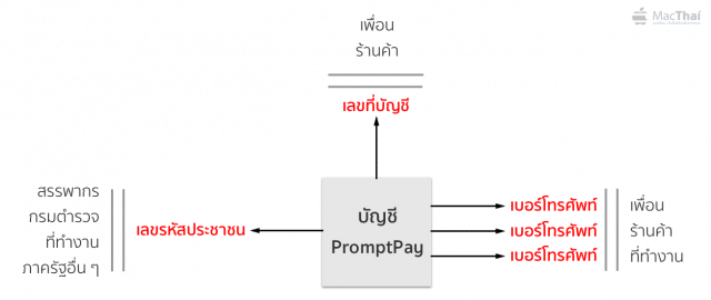 10 ข้อดี ของ PromptPay ระบบจ่ายเงินระดับชาติ ช่วยให้ชีวิตเราดีขึ้นอย่างไร
