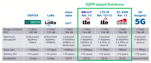 รู้จักกับ "Cellular IoT" เทคโนโลยีใหม่บน Cellular Networks เพื่อรองรับ ...