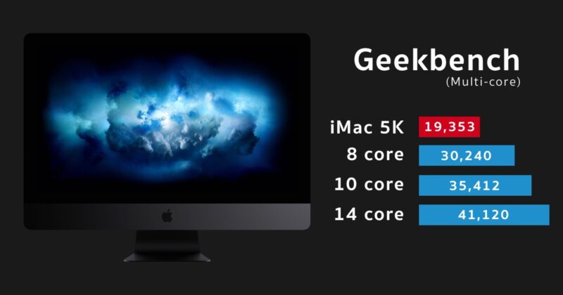 Benchmarks เผย iMac Pro รุ่นต่ำสุด ได้คะแนนสูงกว่า iMac 5K รุ่นท็อปกว่า 80%