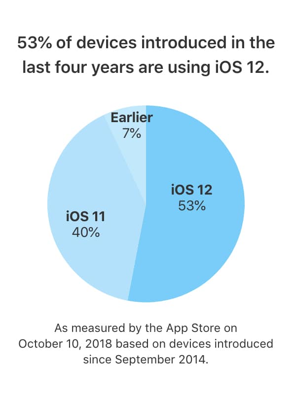 iOS 12 ได้ส่วนแบ่งไปกว่าครึ่งของผู้ใช้งานอุปกรณ์ iOS ทั้งหมด