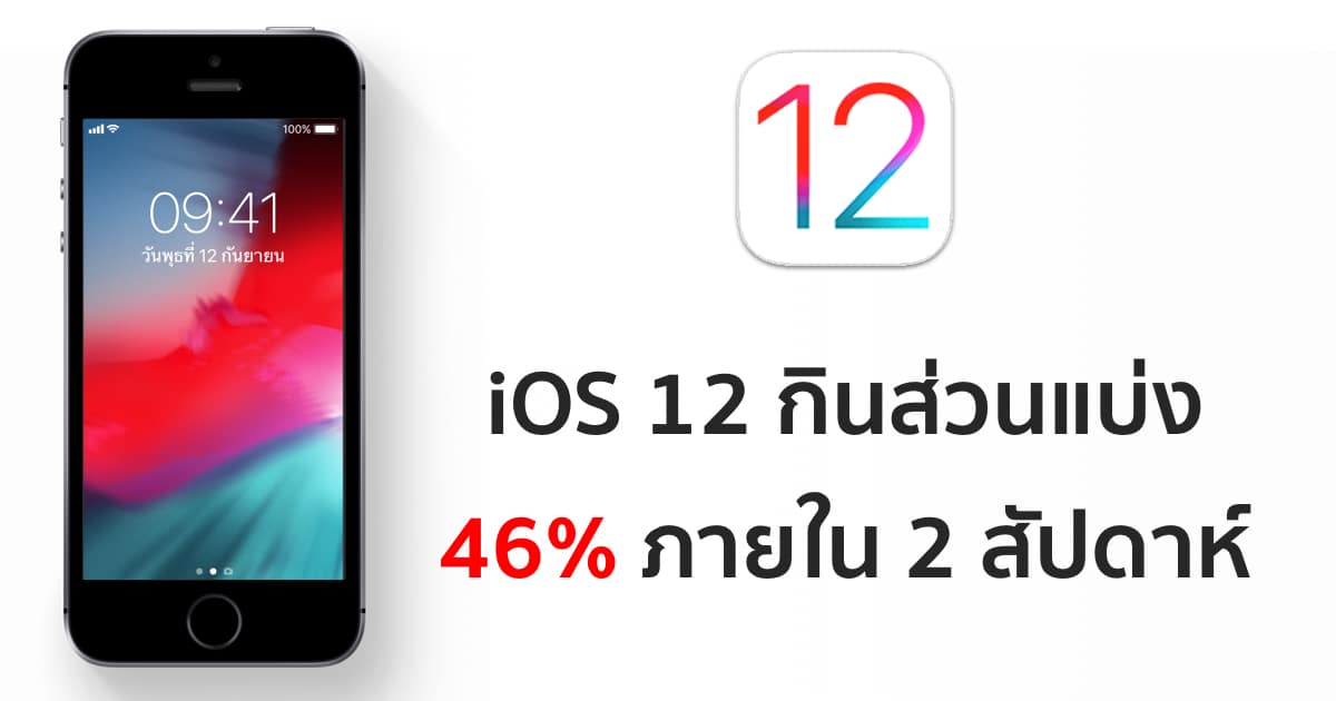 iOS 12 กินส่วนแบ่งมากกว่า 46% หลังเปิดตัวเพียง 2 สัปดาห์ iOS 12 กินส่วนแบ่งมากกว่า 46% หลังเปิดตัวเพียง 2 สัปดาห์
