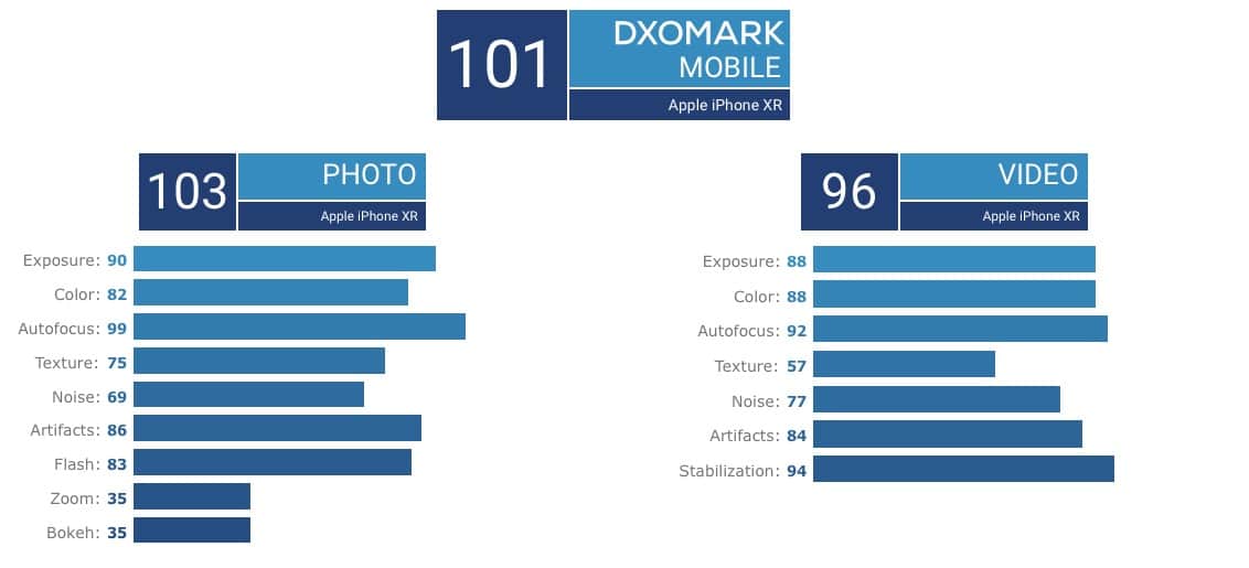 iphone-xr-dxomark-scores - Macthai.com