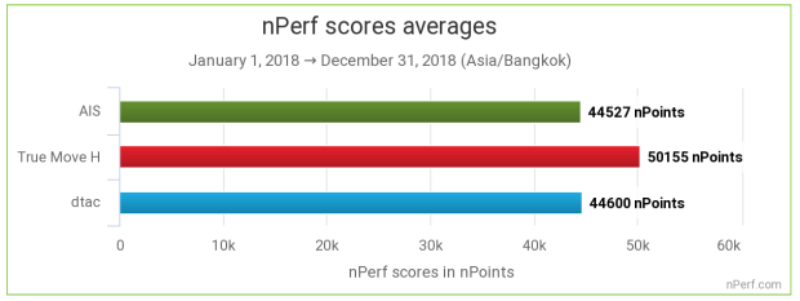 เปิดทุกรายละเอียดการทดสอบ 4G ที่ดีสุดในไทยปี 2018 จาก nPerf