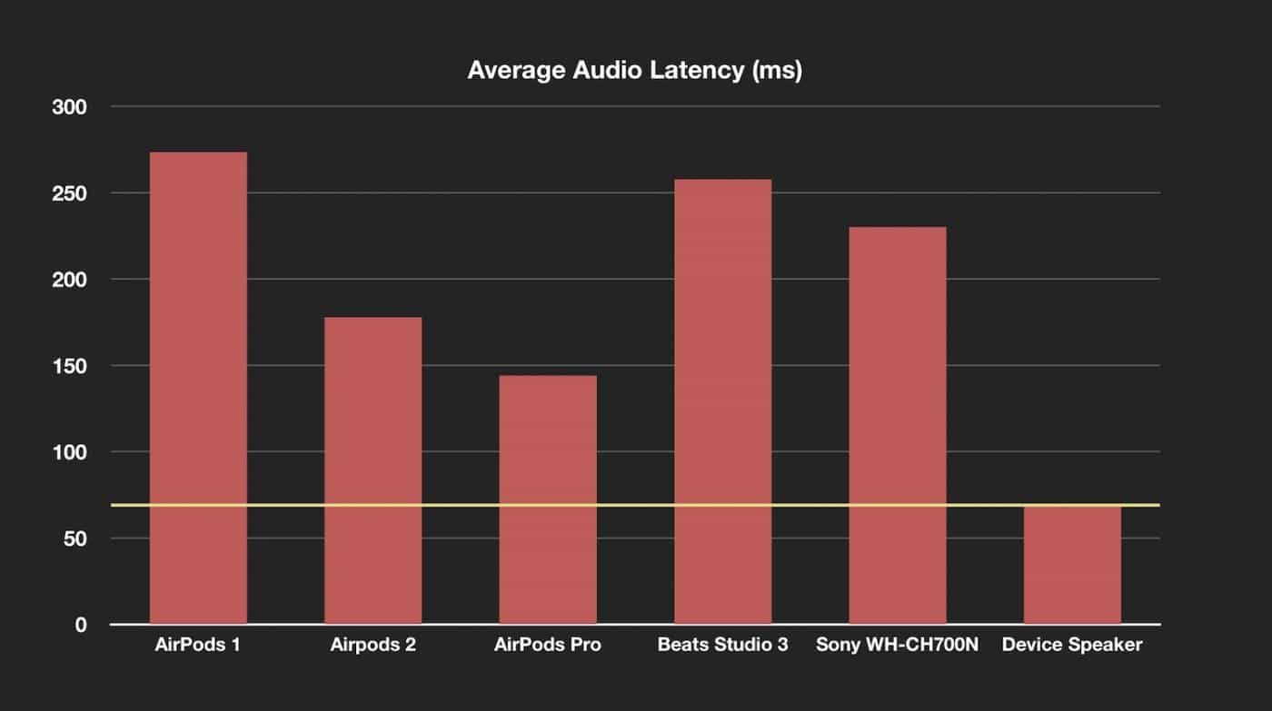 พบฟีเจอร์ลับ AirPods Pro มีการปรับปรุง การดีเลย์ของเสียงให้ดีขึ้นมาก พบฟีเจอร์ลับ AirPods Pro มีการปรับปรุง การดีเลย์ของเสียงให้ดีขึ้นมาก